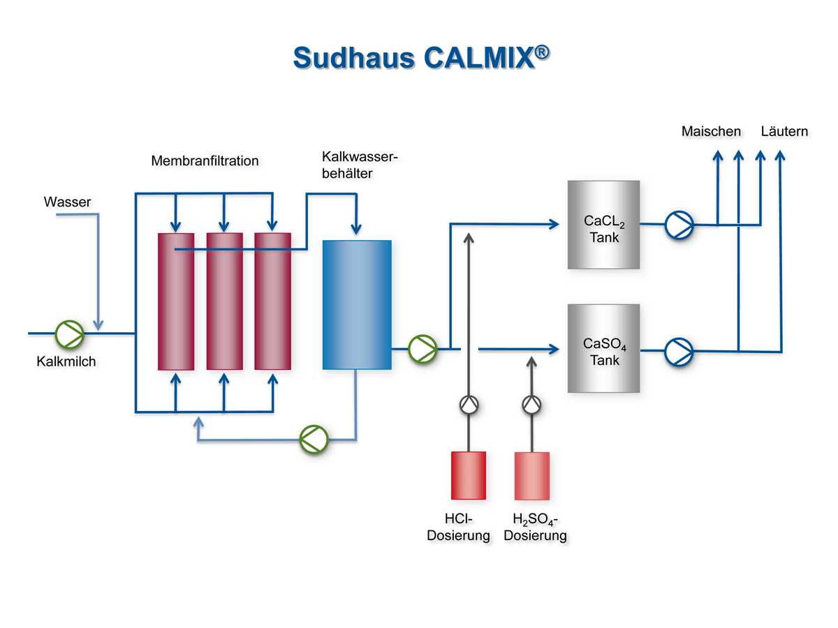 CALMIX - Tailored water quality - EUWA